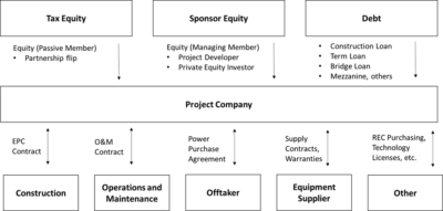 The Risk Profile of Renewable Energy Tax Equity Investments - ACORE