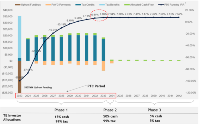 The Risk Profile of Renewable Energy Tax Equity Investments - ACORE
