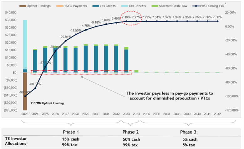 The Risk Profile of Renewable Energy Tax Equity Investments - ACORE
