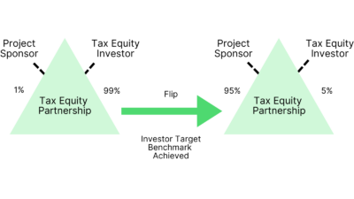 Tax Equity: Enabling Clean Energy and Growing the American Economy - ACORE