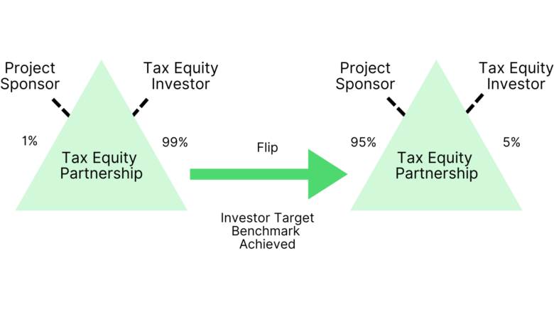 Tax Equity: Enabling Clean Energy and Growing the American Economy - ACORE