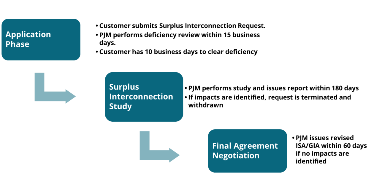 ReSISting a Resource Shortfall: Fixing PJM's Surplus Interconnection ...
