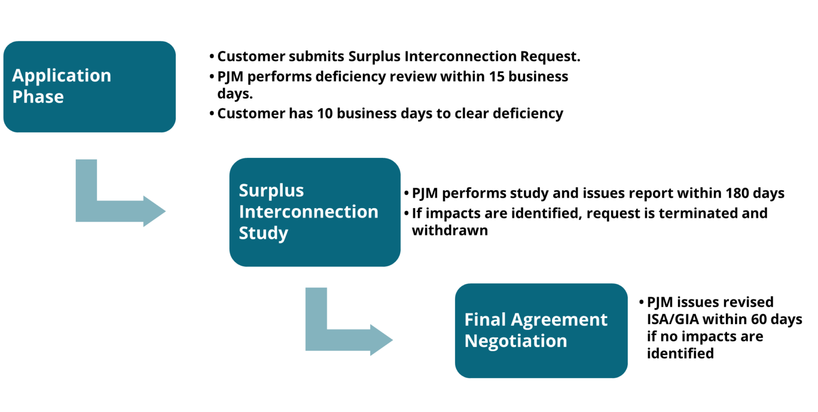 ReSISting a Resource Shortfall: Fixing PJM's Surplus Interconnection ...