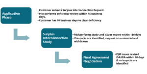 ReSISting a Resource Shortfall: Fixing PJM's Surplus Interconnection ...
