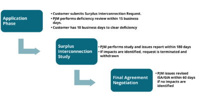 ReSISting a Resource Shortfall: Fixing PJM's Surplus Interconnection ...