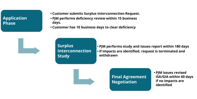 ReSISting a Resource Shortfall: Fixing PJM's Surplus Interconnection ...