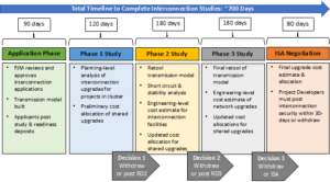 ReSISting a Resource Shortfall: Fixing PJM's Surplus Interconnection ...