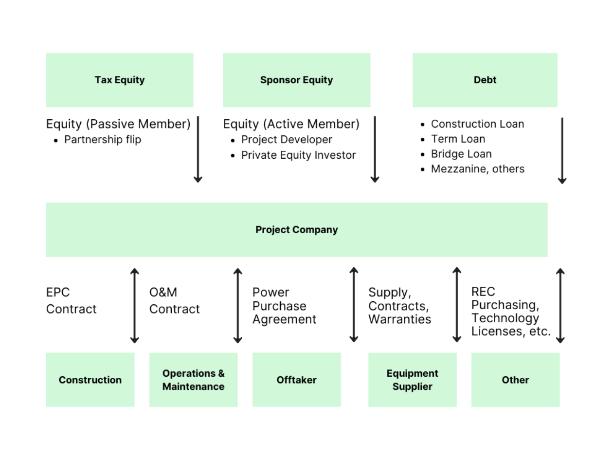 Bridging Demand and Financing: Voluntary Offtake in Clean Energy - ACORE